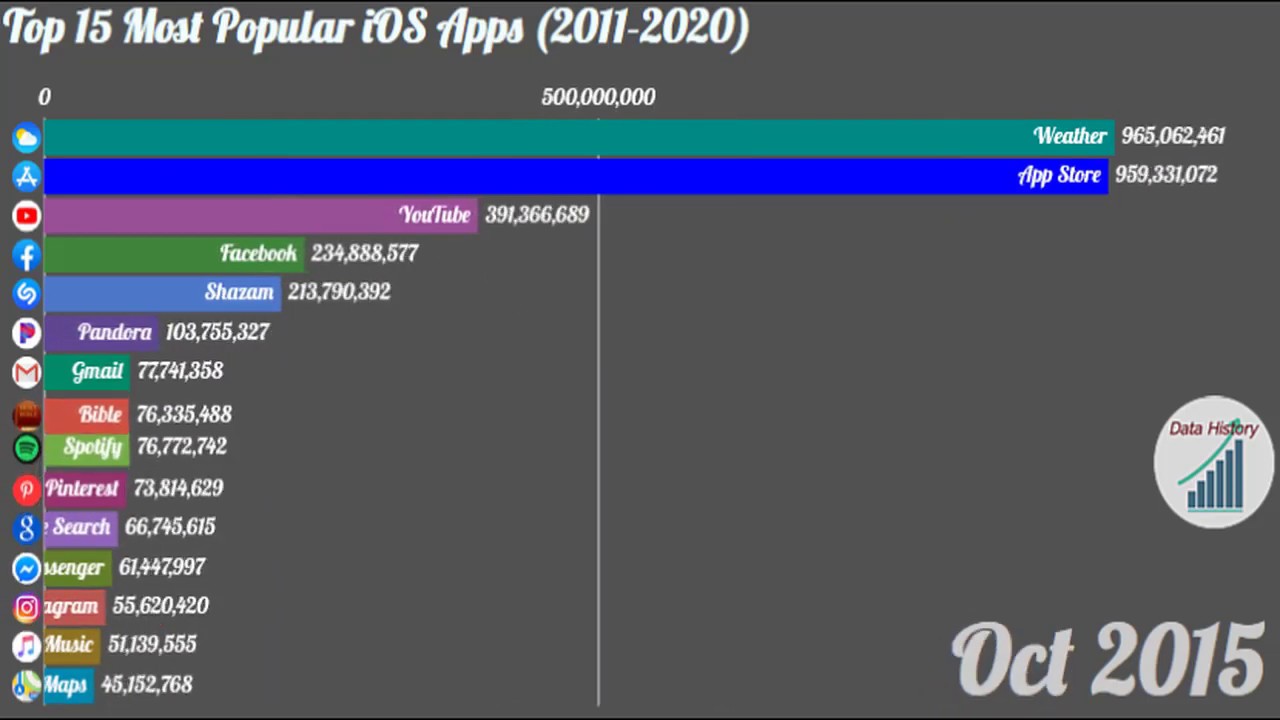 Top 15 most popular iPhone apps downloaded - YouTube