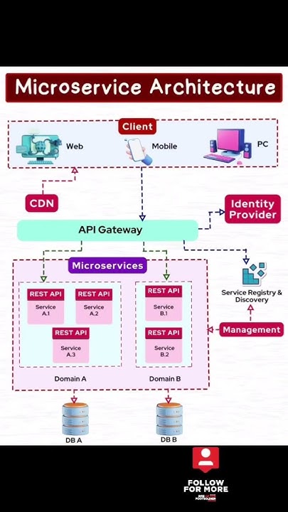 🌐 Understanding Microservice Architecture: The Future of Scalable Systems! 🌐 - YouTube