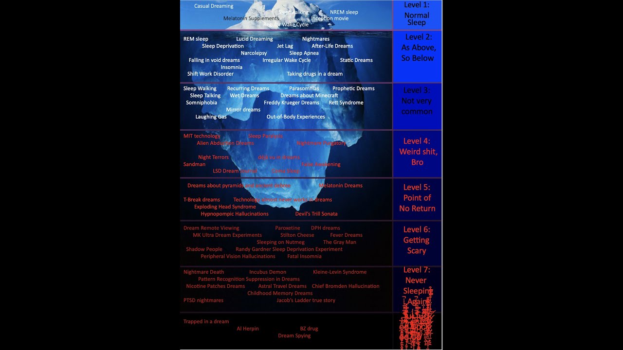 Sleep and Dreams Iceberg Explained - YouTube