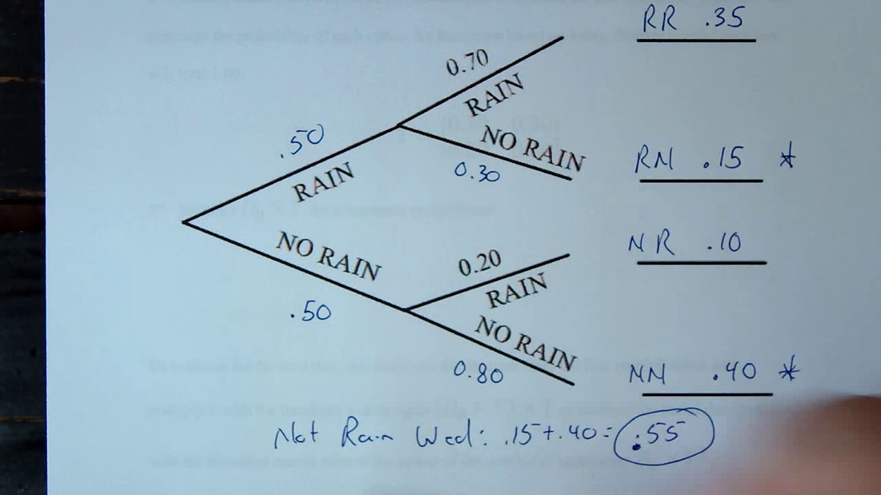 Markov Chain Notes - YouTube