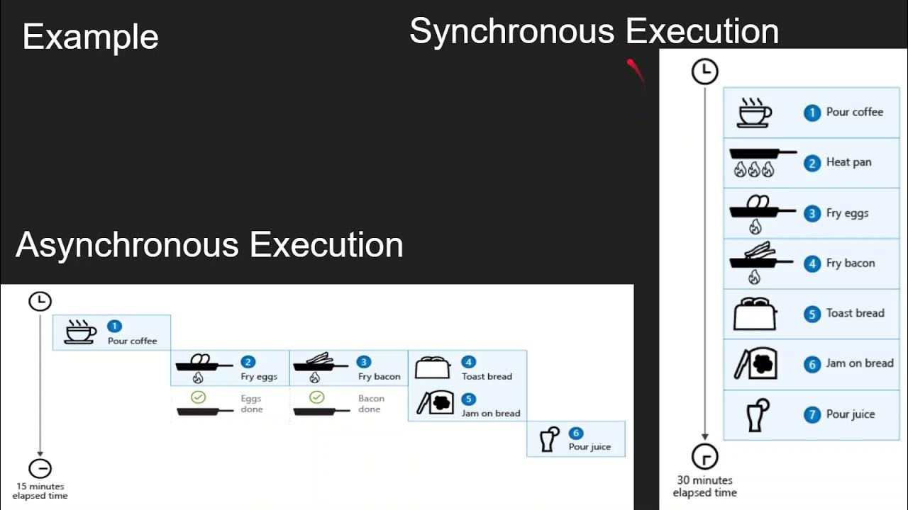 Lecture 60, Synchronous vs Asynchronous Execution, EAD - YouTube