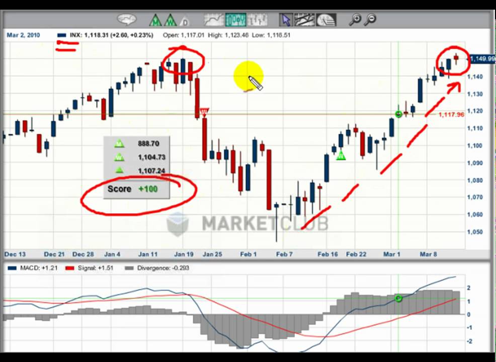 S&P 500 Trading Tutorials - YouTube