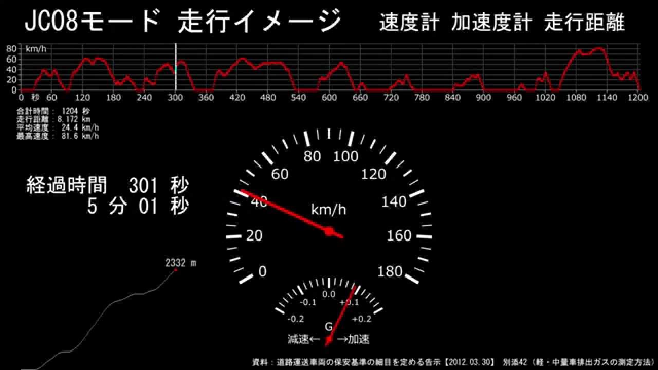 JC08モード 走行イメージ 速度計 加速度計 走行距離 - YouTube