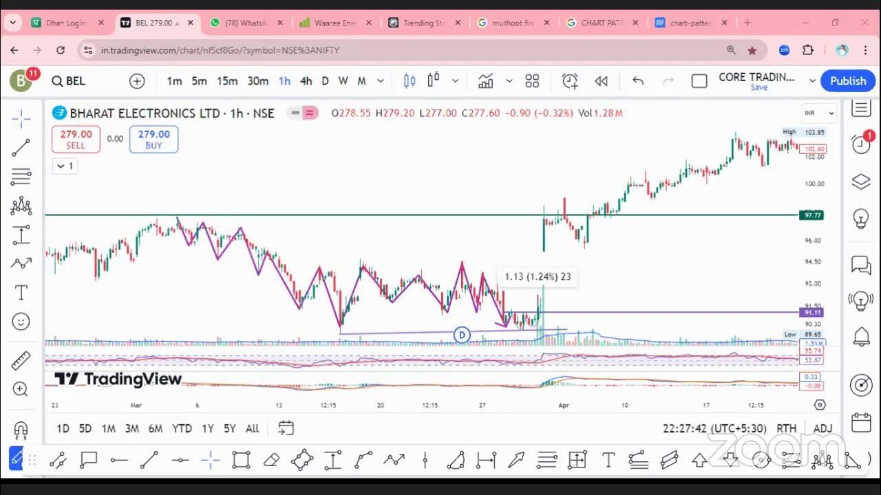 INTRODUCTION TO CHART PATTERNS - PART 2 - YouTube