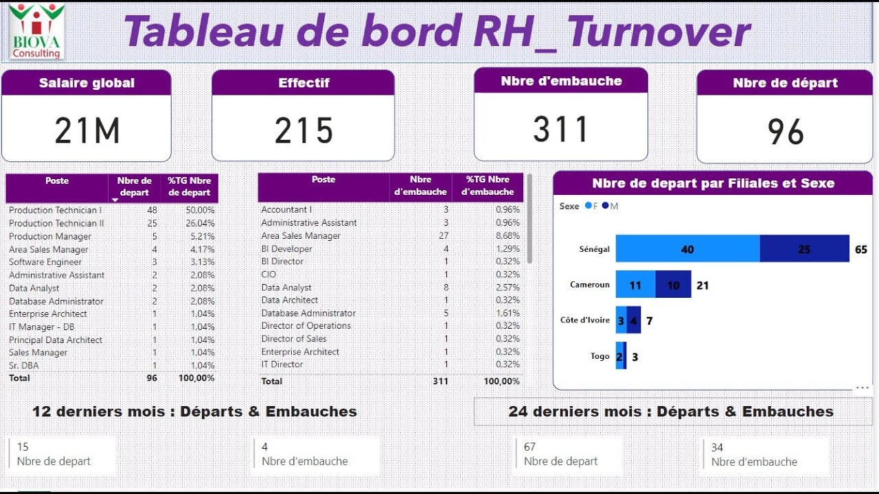 Power BI :Tableau de bord interactif rh turnover 1ere partie - YouTube