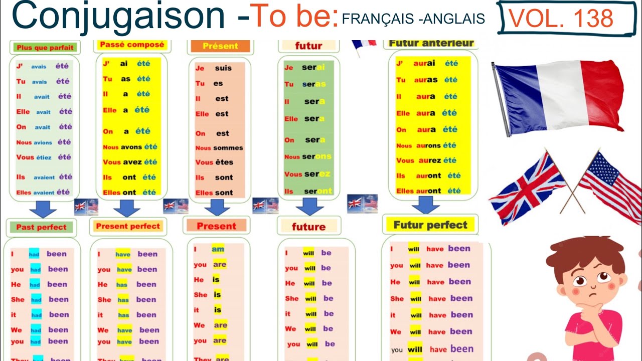 BE AU PRÉSENT. Futur. plus-que-parfait. Passé composé. Passé antérieur ...