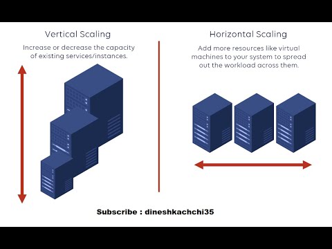 Scalability | Vertical vs Horizontal Scaling | Types |high scalable Microservices Architecture ...