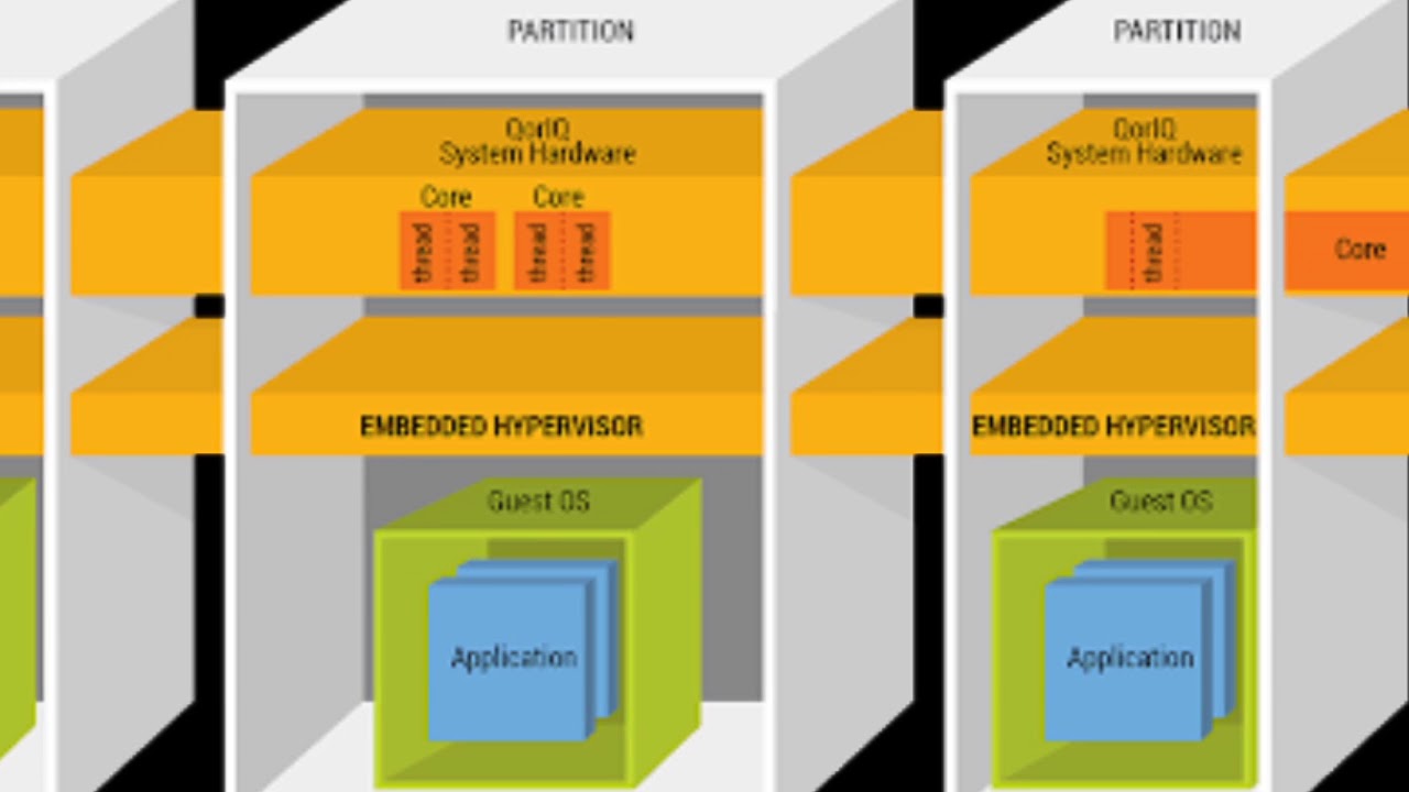 Embedded Hypervisor - YouTube