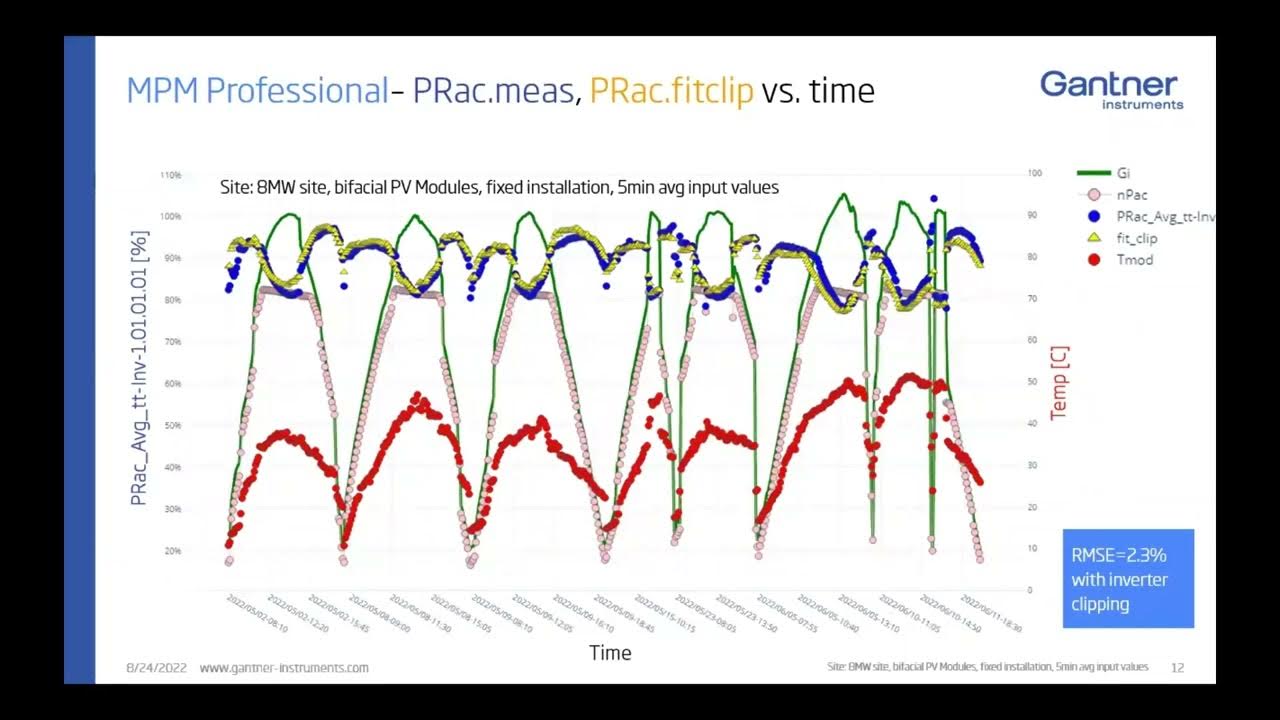 PVPMC 2022 - Juergen Sutterlueti, Gantner Instruments - YouTube