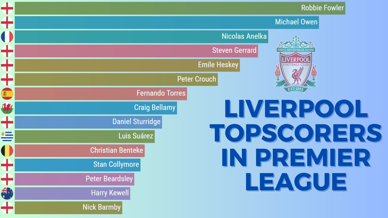 🔴 Liverpool’s All-Time Premier League Top Scorers (1992-2025) | Who ...