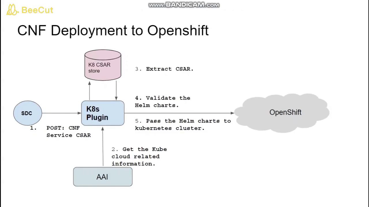 ONAP4K8s deploying a CNF on OpenShift - YouTube