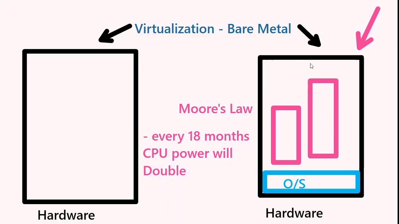OCI Part 1 - video 4 Basics of Virtualization - YouTube