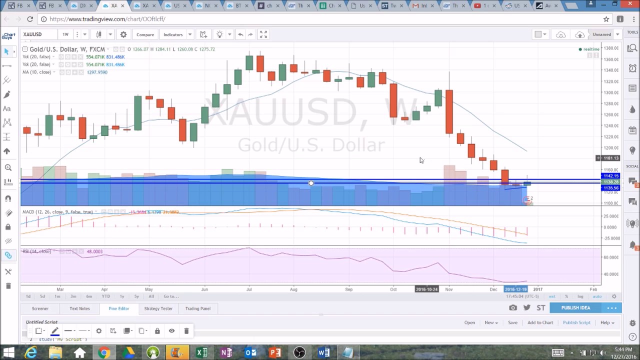 GOLD Technical Analysis Chart 12/27/2016 by ChartGuys.com - YouTube