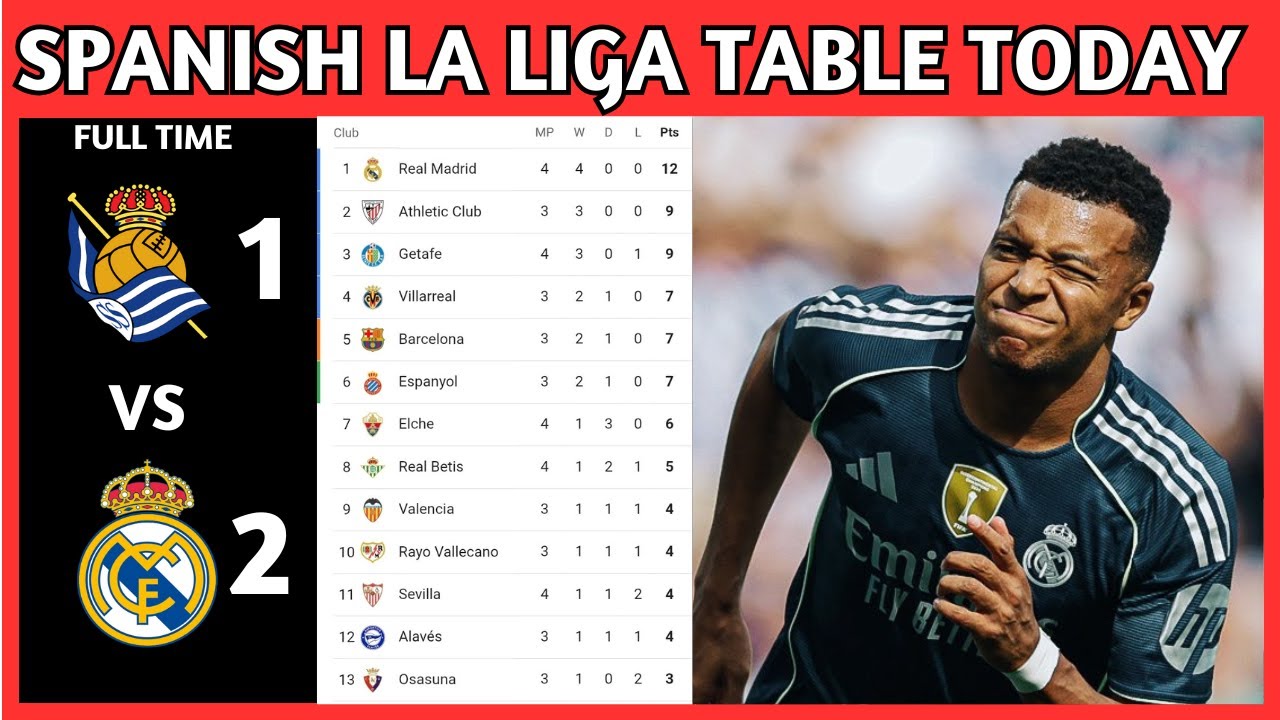 La Liga Table Results | Spanish La Liga Table Updated Today Matchweek 4 ...