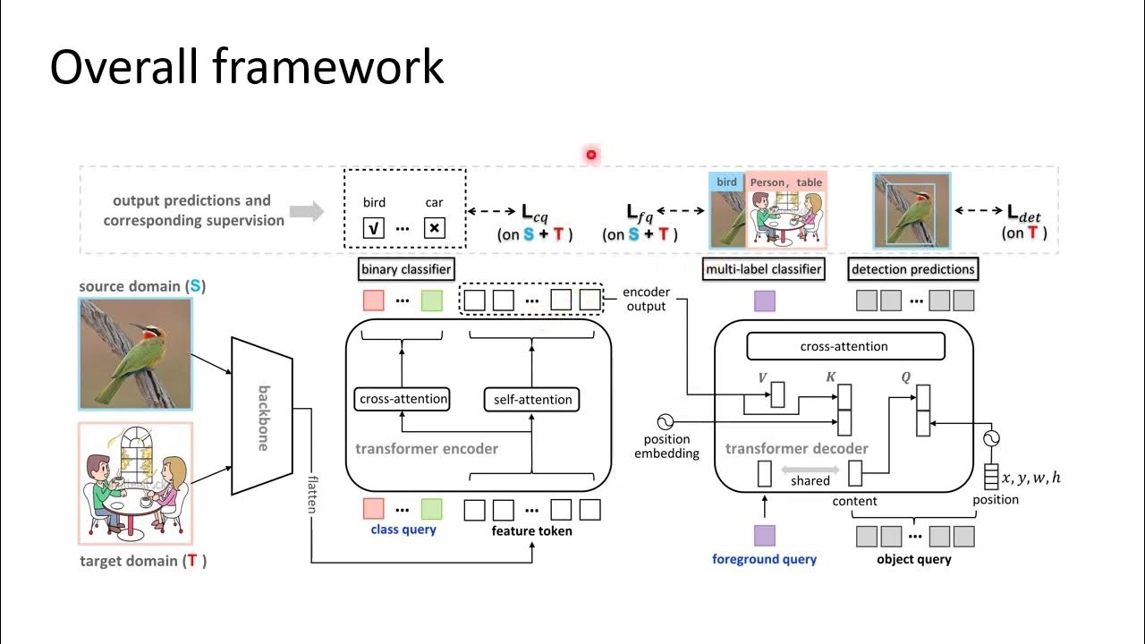 DETR with Additional Global Aggregation for Cross-domain Weakly Supervised Object Detection ...