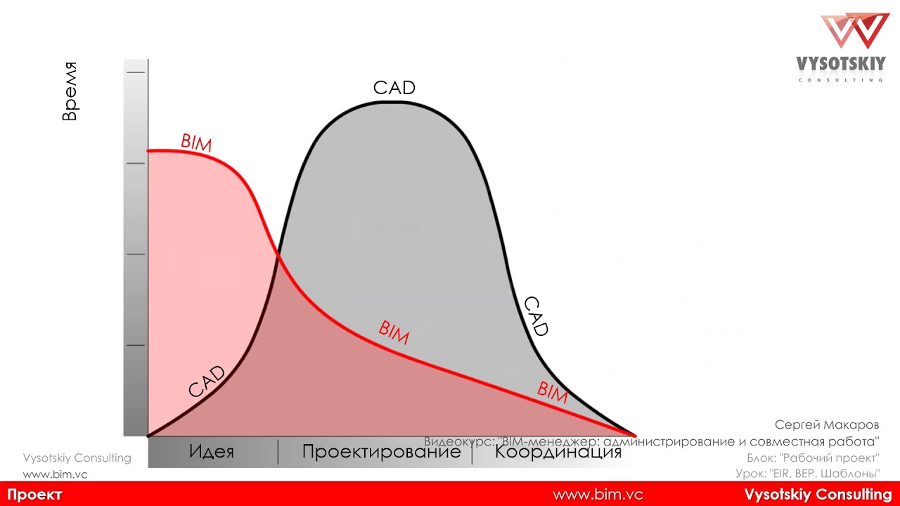 [BIM-администрирование] EIR. BEP. Шаблоны - YouTube