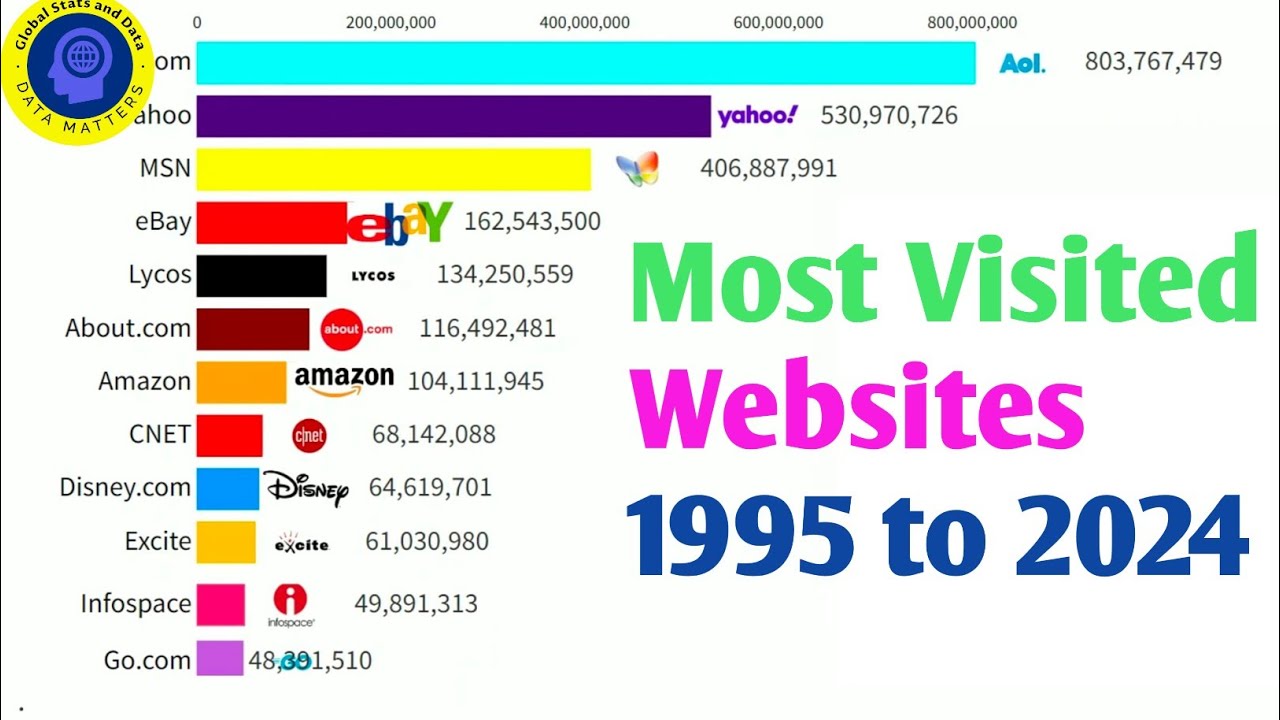 Most Popular Websites 1995 - 2024 | Most Visited Websites by Month ...