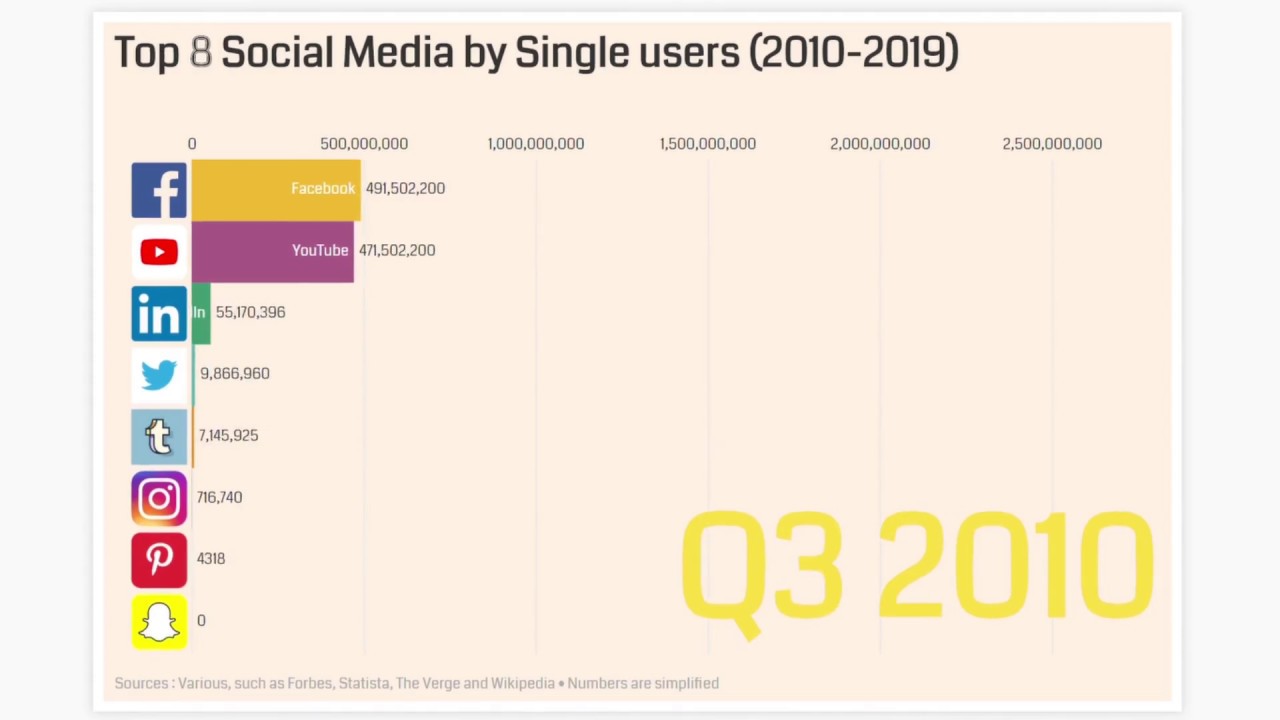 TOP 8 SOCIAL MEDIA BY SINGLE USERS (2010 - 2019) - YouTube