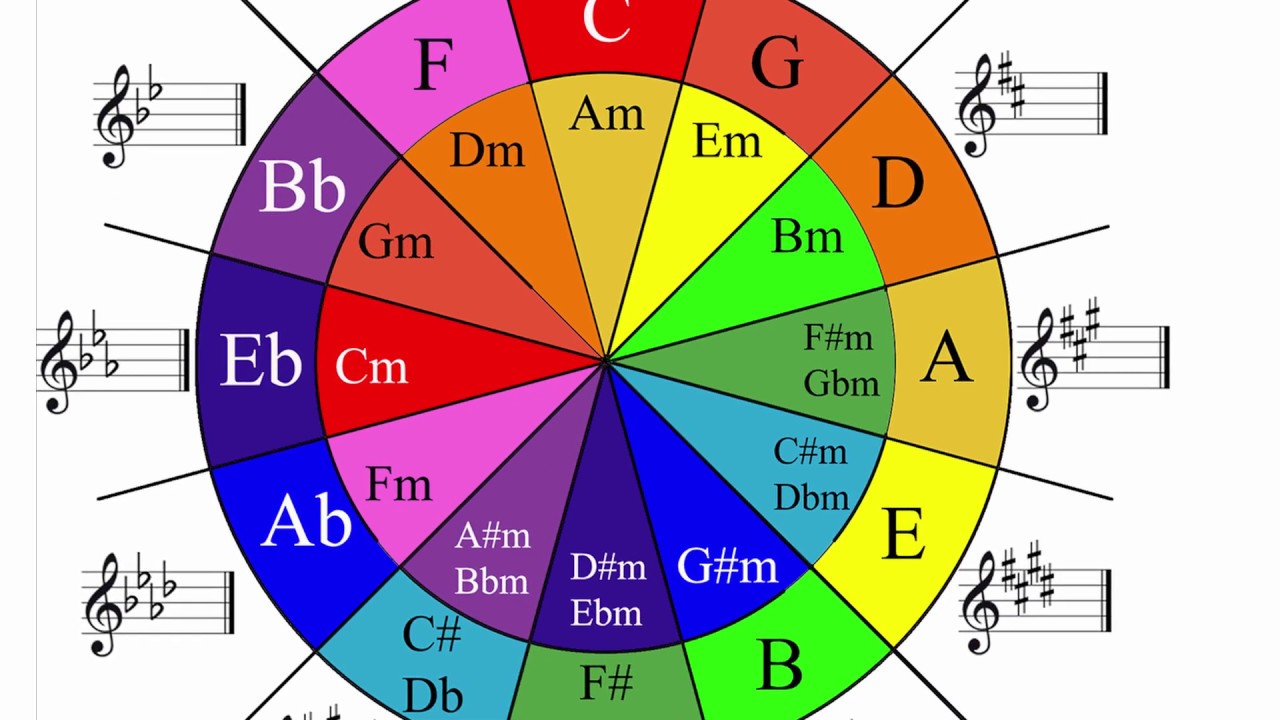 7. ¿Cómo identificar una tonalidad Mayor?/Como distinguir una escala de ...