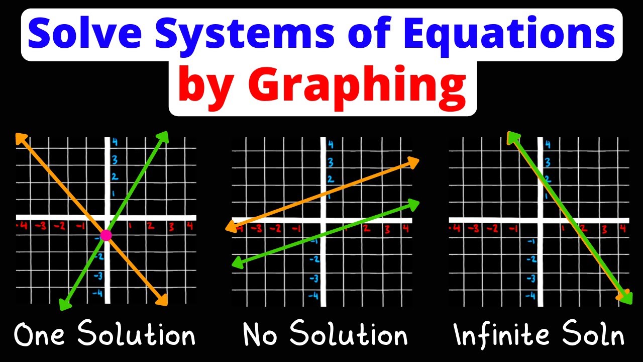 Solve A System Of Equations By Graphing ALL 3 CASES One No Or