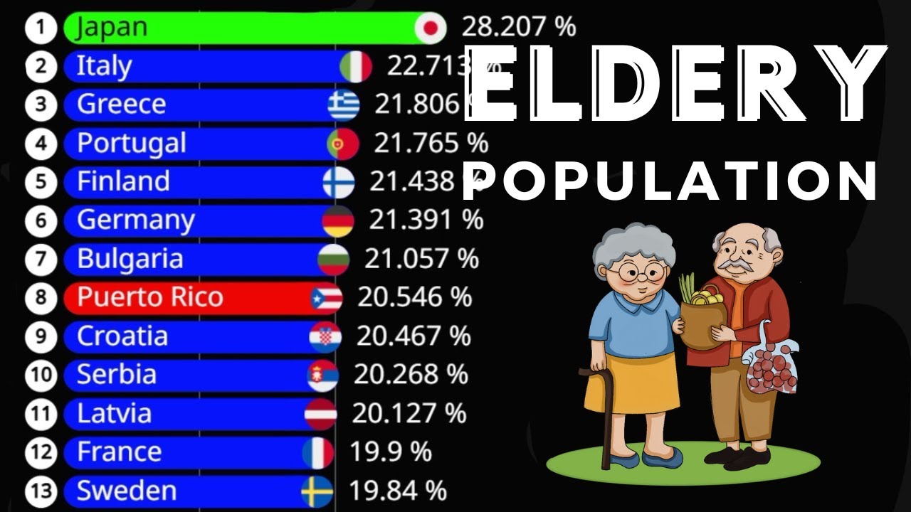 COUNTRIES WITH THE HIGHEST PERCENTAGE OF ELDERLY PEOPLE 65+ - YouTube