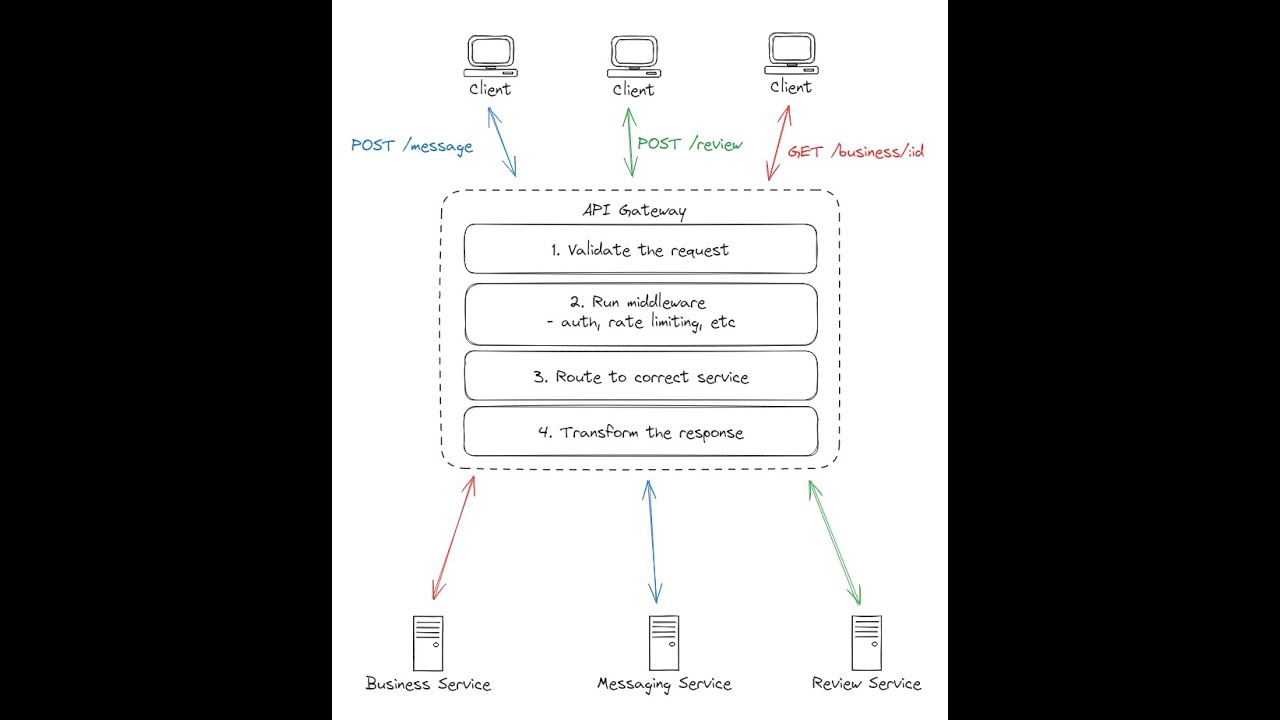 API Gateway Explained Like You’re 5 (But Smarter)! - YouTube