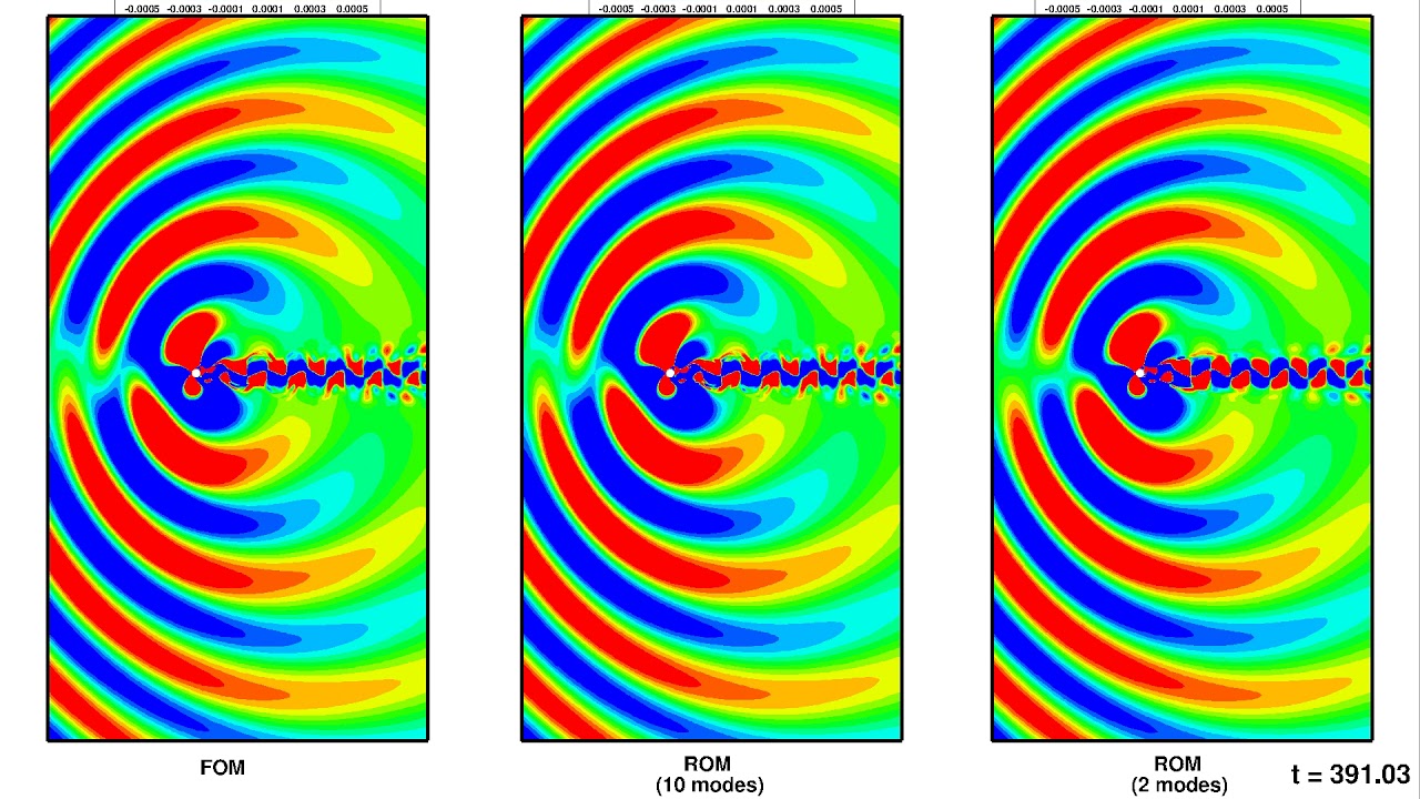 Compressible flow past a cylinder. Contours of divergence of velocity ...