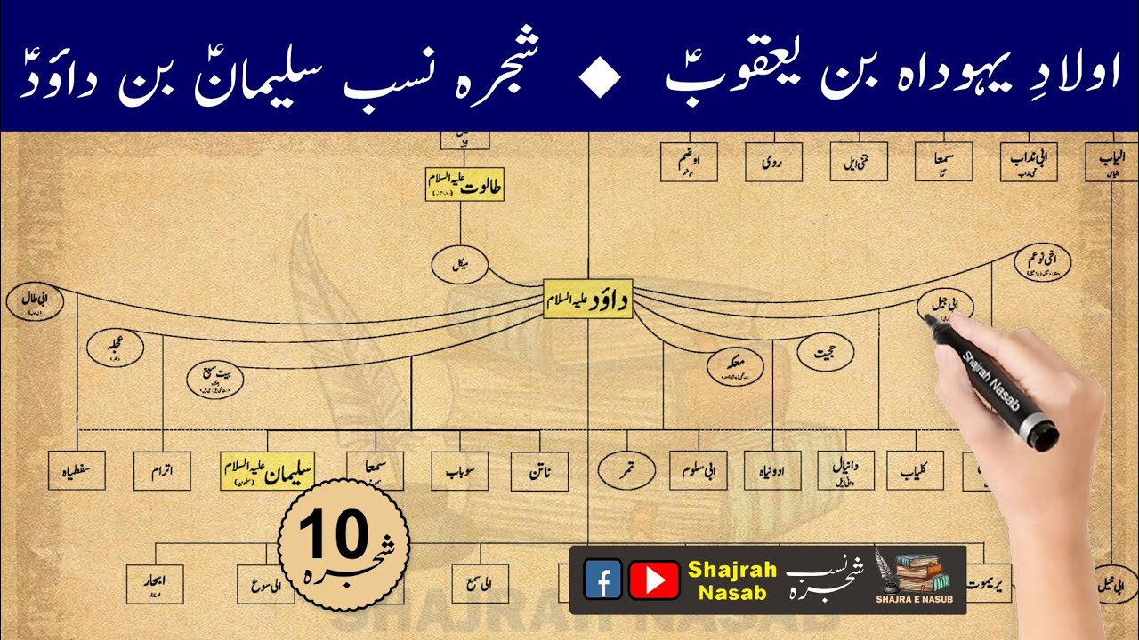 Family Tree Sulaiman (AS) Bin Dawood (AS) | Aulad e Dawood (AS) | Aulad ...