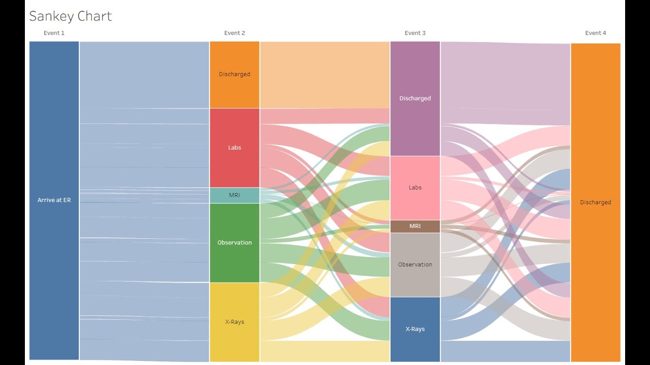 Tableau Viz Extension Sankey Chart - YouTube