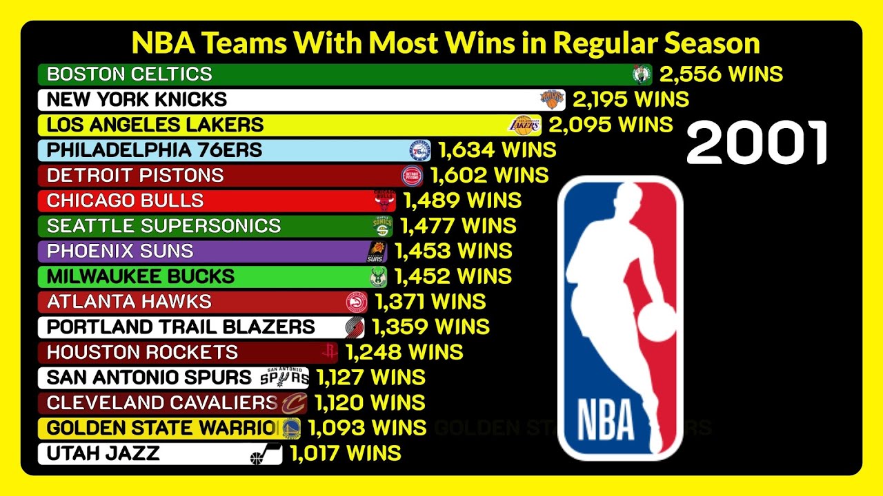 Best NBA Teams with the Most Wins in Regular Season 🏀 (1946-2024) - YouTube