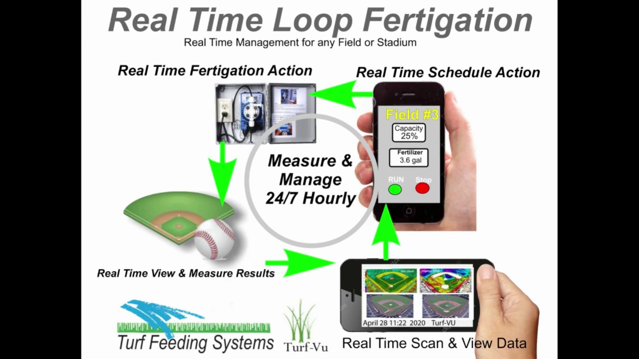 Loop Fertigation Real Time Management by Turf Feeding Systems - YouTube