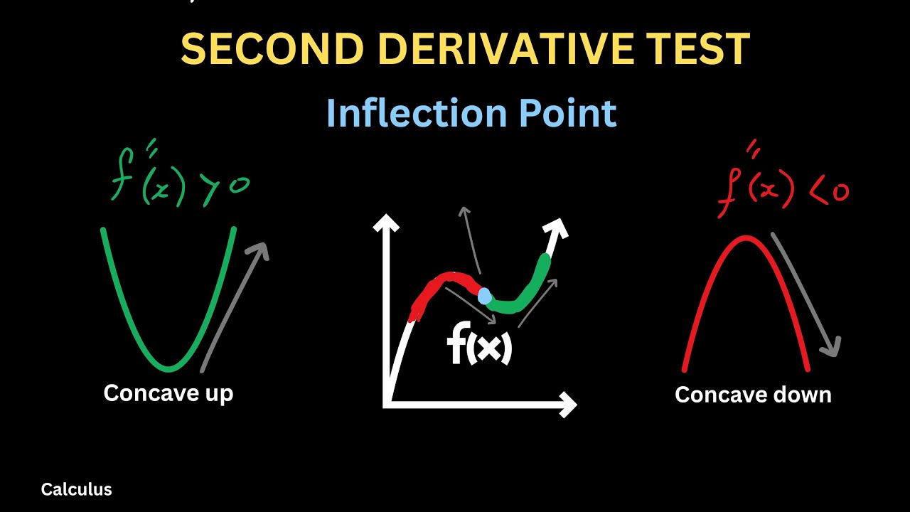 Second Derivative Test | Local Extrema, Concavity & Inflection Points ...