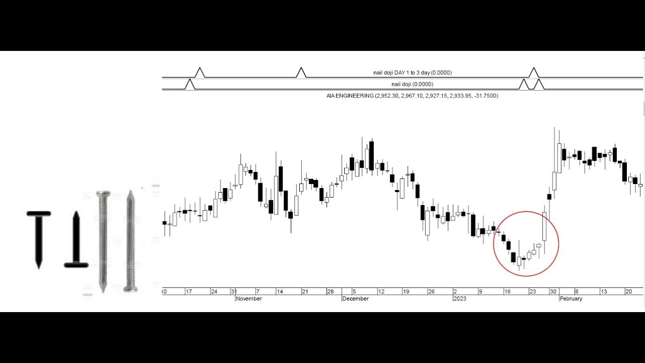 Nail Doji MFI Breakout and DMA 15- Part 1 - YouTube
