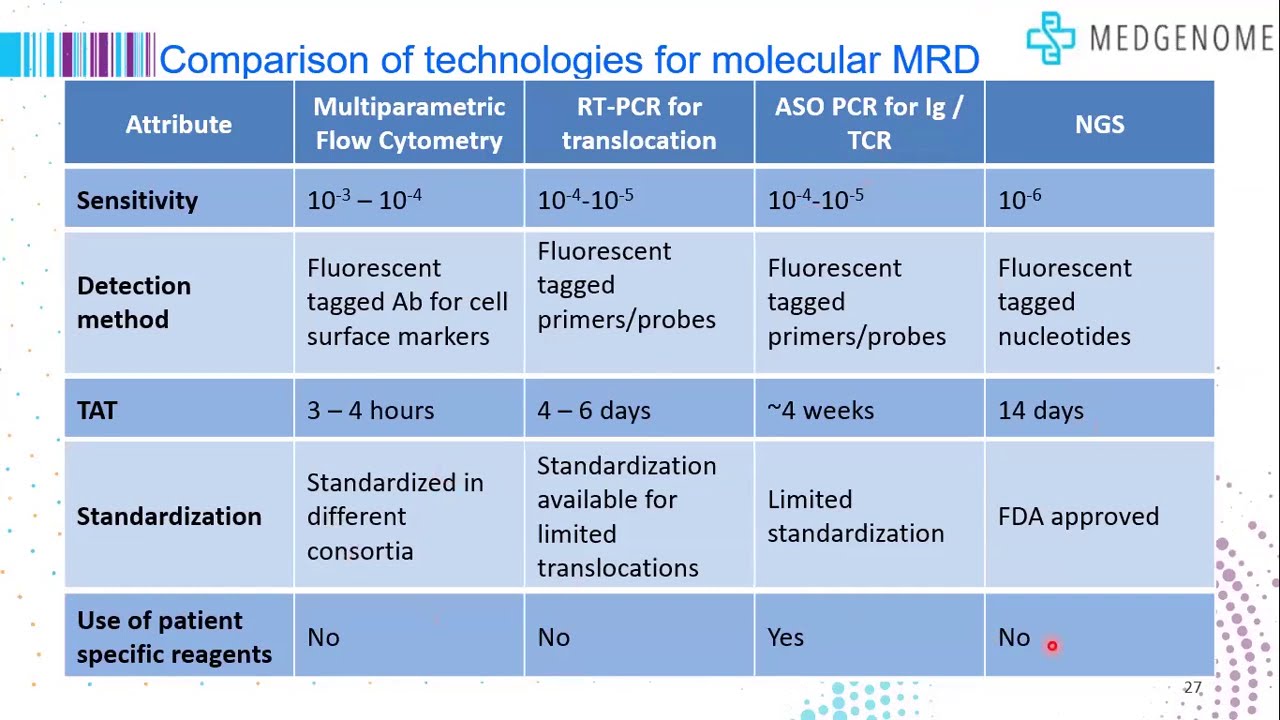 Comparison of various techniques for Molecular MRD in Leukemia - YouTube