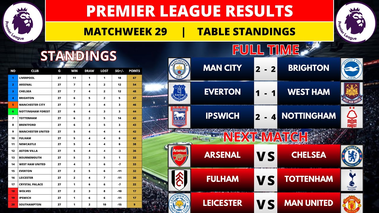 EPL Results Today - Matchweek 29 - EPL Table Standings Today - Premier League Table 24/25 - EPL ...