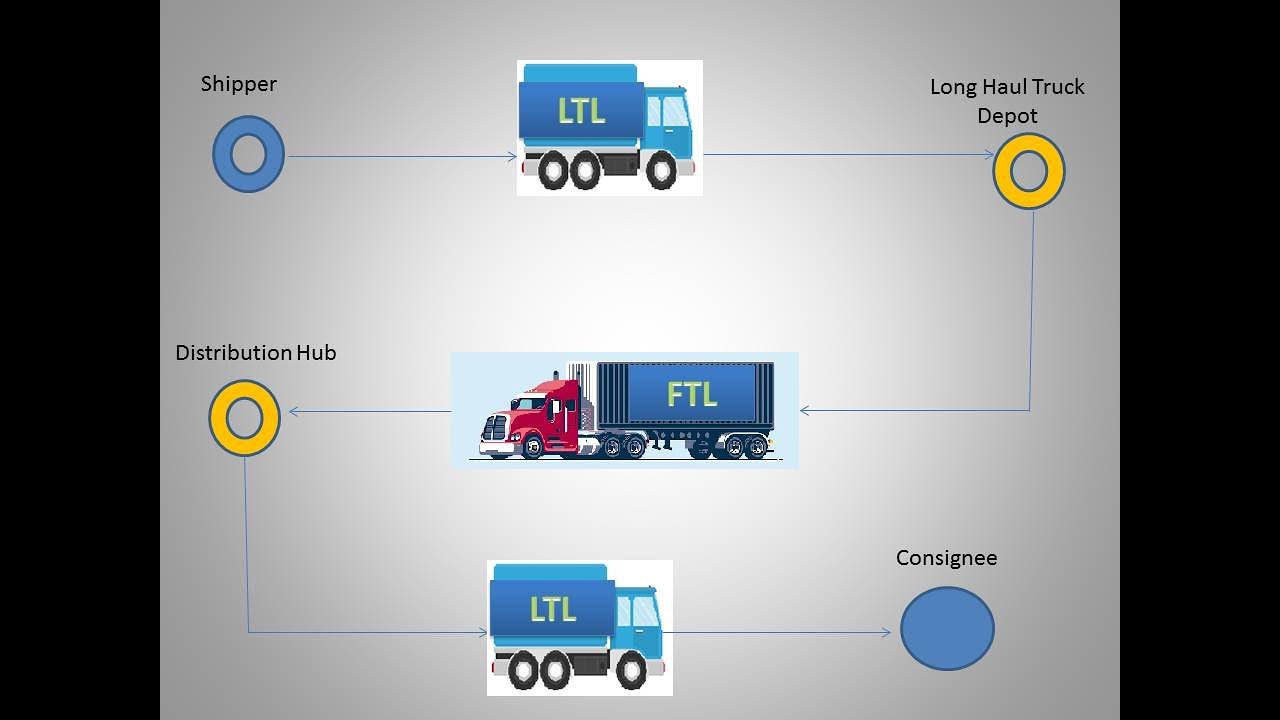 Transportation Lane based LTL & FTL Scenario - YouTube