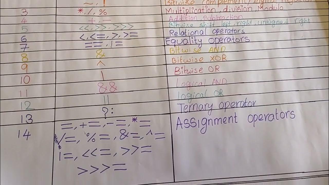 Java Operator Precedence #java project #computer school project - YouTube