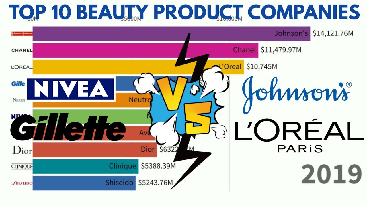 Top 10 Cosmetic Companies Rankings (2010-2019) - YouTube
