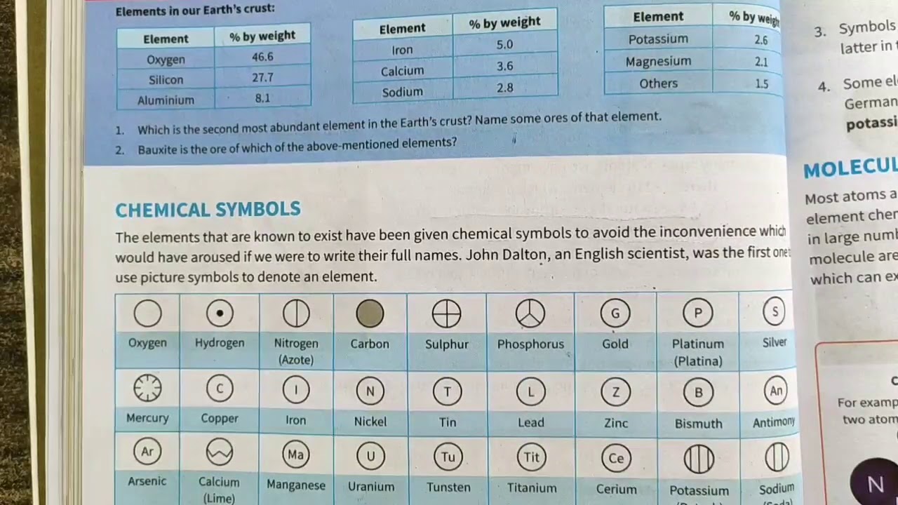 Class 7th (Chemical Symbols of Elements) - YouTube