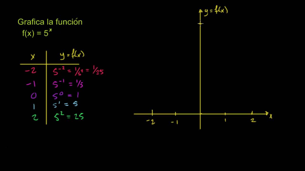 Ej: Graficando funciones exponenciales - YouTube