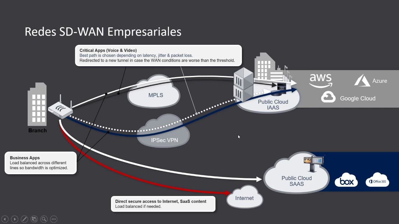 Fortinet SD-WAN y Azure VWAN para simplificar el acceso a Azure y ...