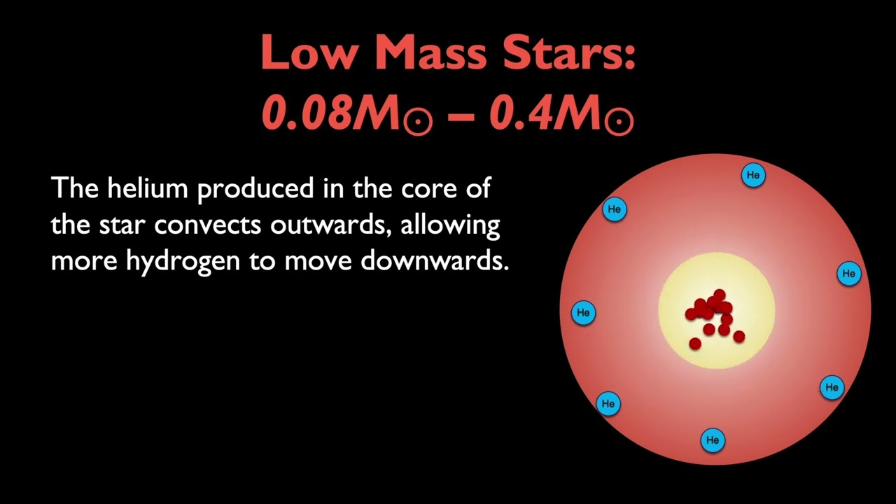 Stellar Evolution and Death – Part 4: Low Mass Stars - YouTube
