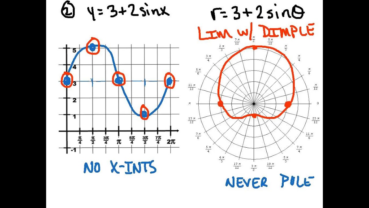 POLAR GRAPHS DAY II - YouTube