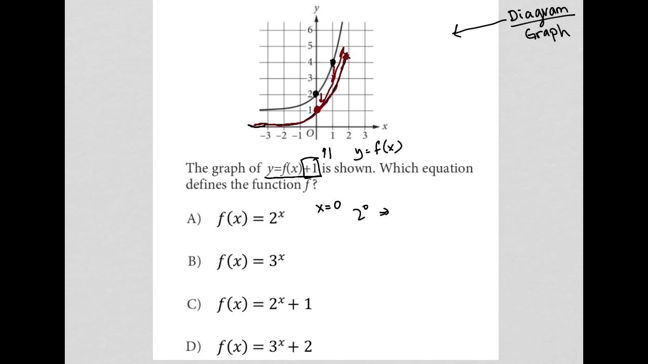 The graph of y = f(x) + 1 is shown. Which equation defines the function ...