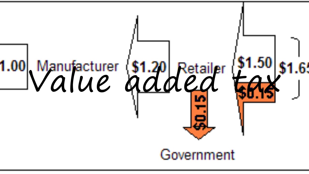 How to Pronounce Value added tax? - YouTube