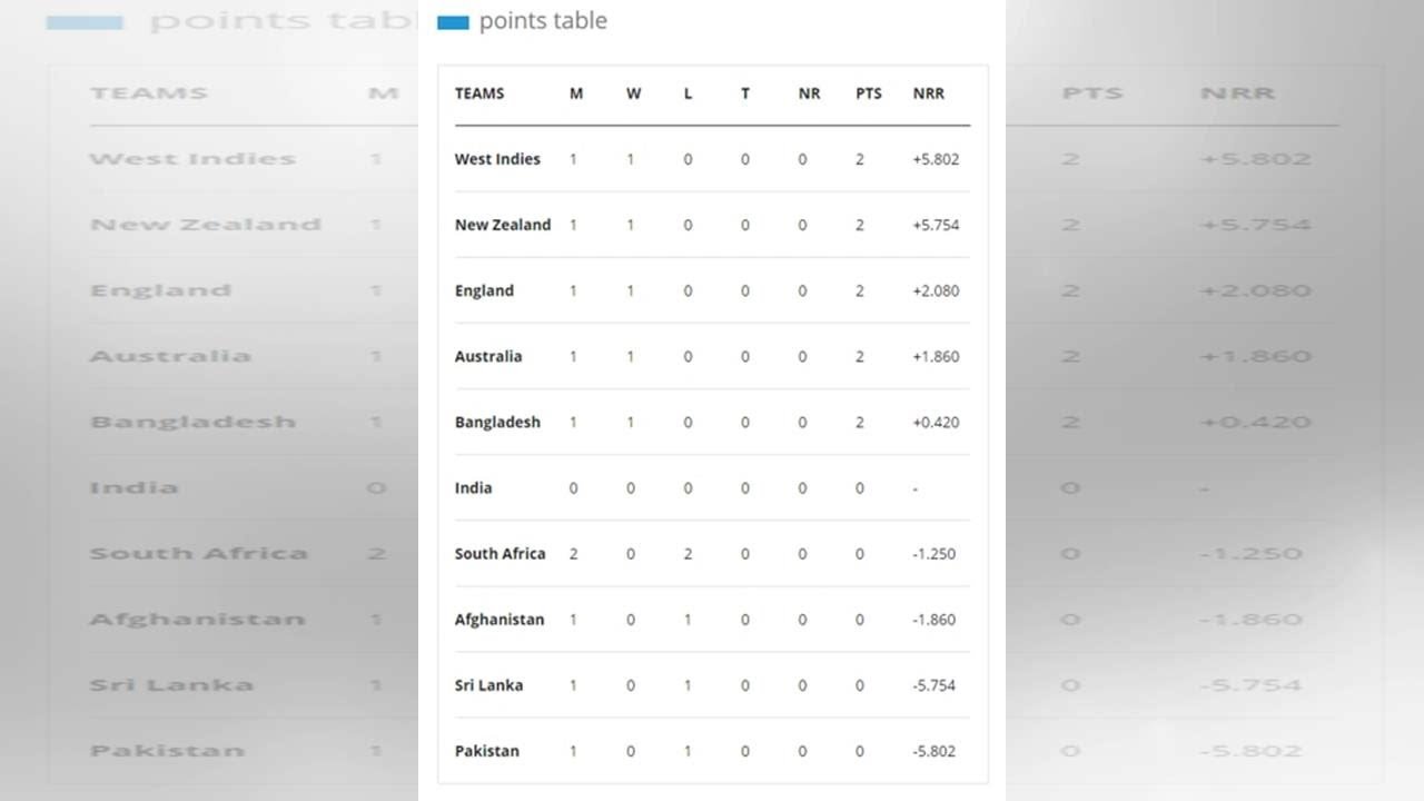 ICC World Cup 2019 Points Table and updated highest run scorers and ...