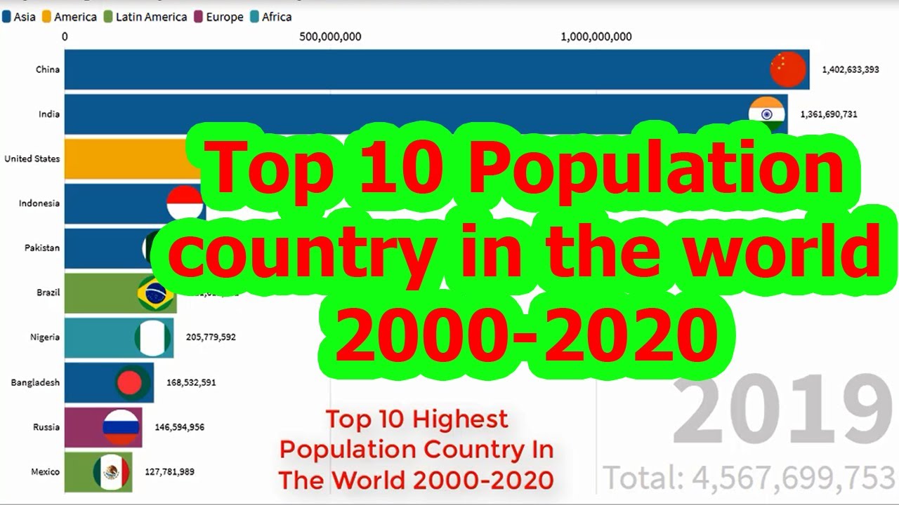 Top 10 Highest population country in the world 2020 - YouTube