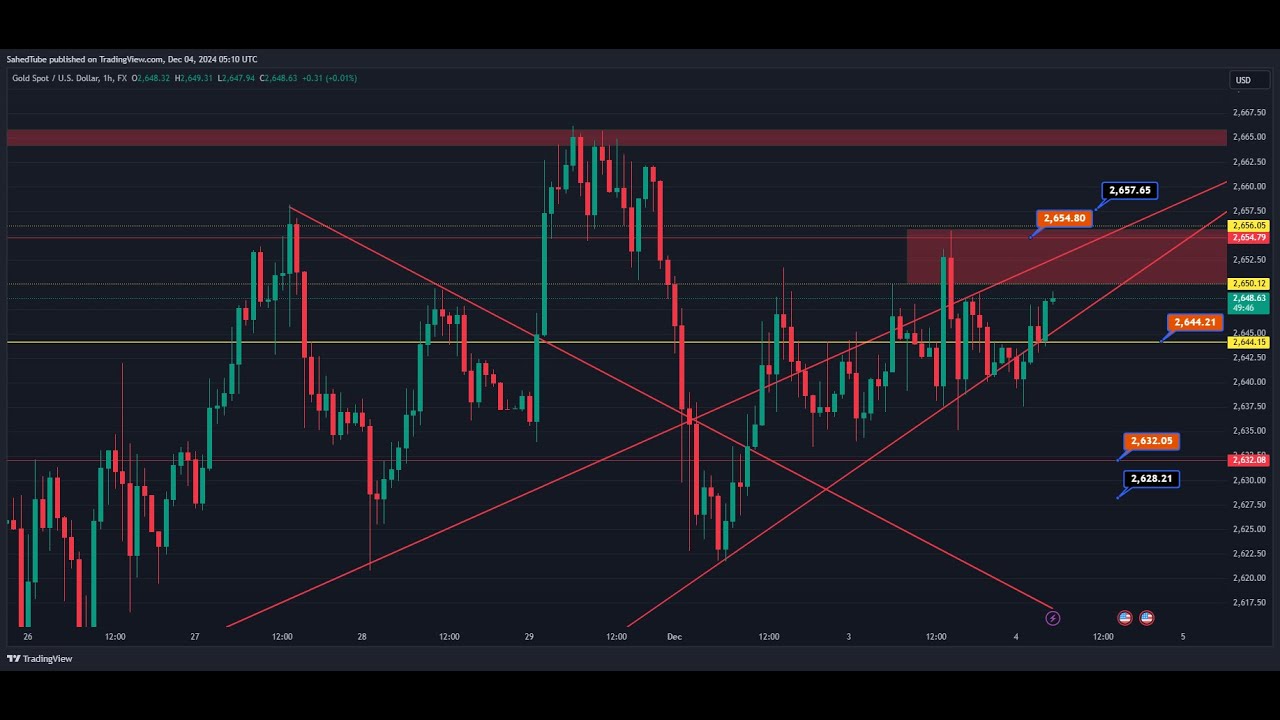 XAUUSD/ GOLD Spot | XAUUSD Technical and Fundamental Analysis Today - YouTube
