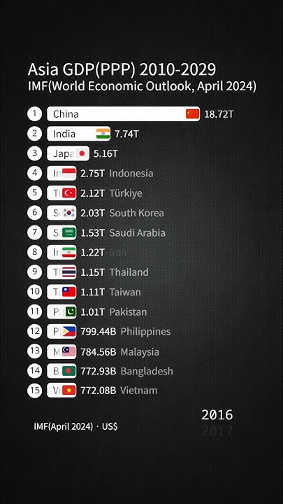 Asia GDP(PPP) 2010-2029 / IMF(April 2024 Data) - YouTube