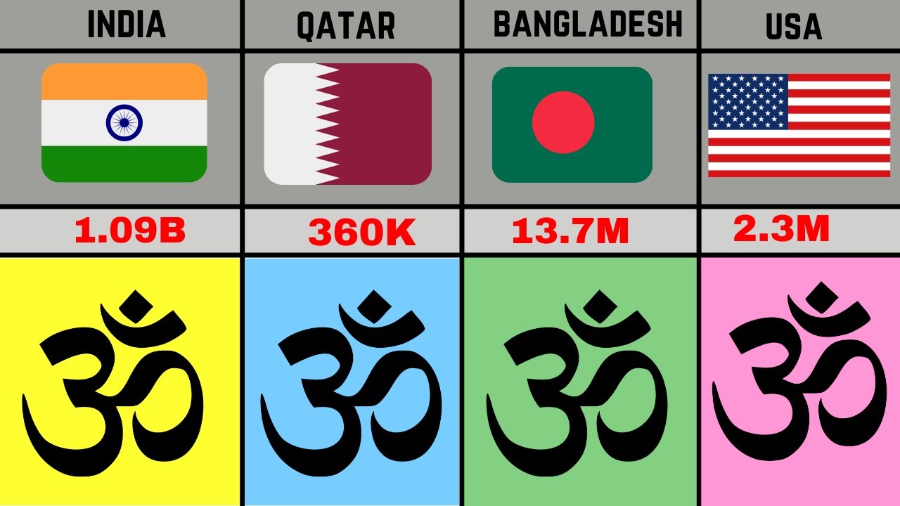 Hindu Population From Different Countries - YouTube